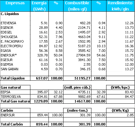 Nota : Se descuenta la energía producida por el caldero de recuperación ...